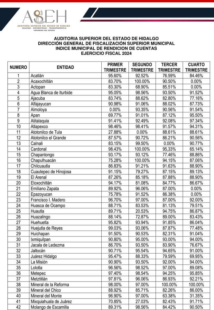 Atlapexco en el décimo lugar en el índice municipal de rendición de ...